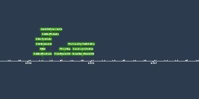 nov 16, 1885 - Execution of Louis Riel (Timeline)