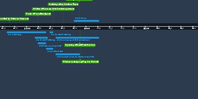 jun 1, 1871 - Germany unified by Otto von Bismarck (Timeline)