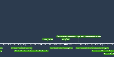oct 1, 1956 - The Popularization of Behavioral Objectives (Timeline)
