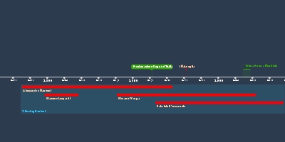 William Blake (nov 28, 1757 – aug 12, 1827) (Timeline)