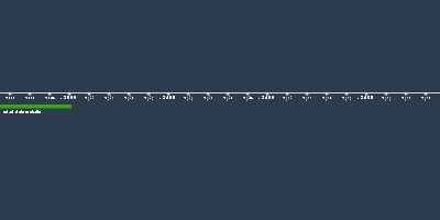historia (jan 1, 3500 BC – jan 1, 2022 BC) (Timeline)