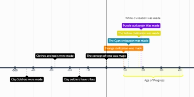 2b2t timeline - Timeline