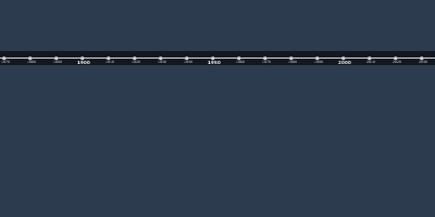 jan 1, 1909 - The Union of South Africa was created (Timeline)