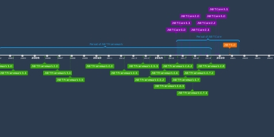 .NET Timeline - Timeline
