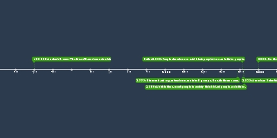 Class C - Group 4 - Timeline