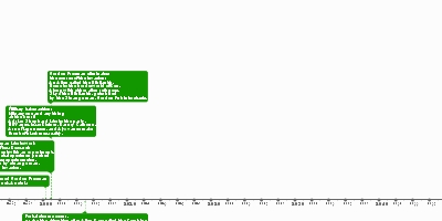 jan 1, 1947 - Aperture Science Innovators created (Timeline)