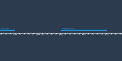 Ramses Ii Timeline Of Events