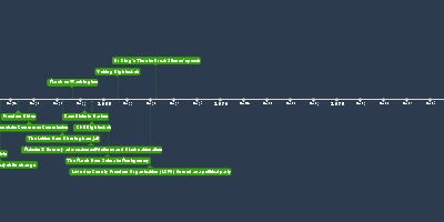 mar 7, 1965 - The March from Selma to Montgomery (Timeline)