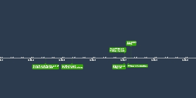 Russian Revolution Timeline