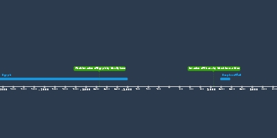 Songhai Empire Timeline