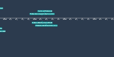 aug 16, 1852 - Wallace realizes importance of death (Timeline)
