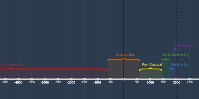 600 Bc Timeline