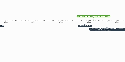German History - Timeline
