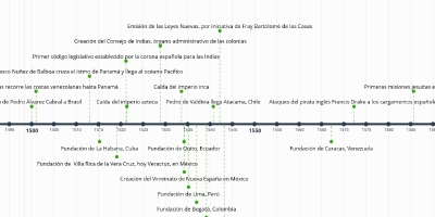 Inca Timeline