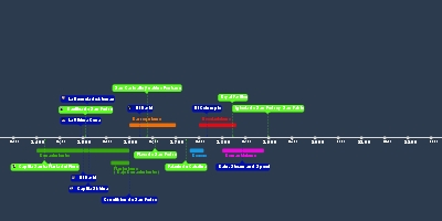 Renacimiento (jan 1, 1400 – jan 1, 1600) (Timeline)