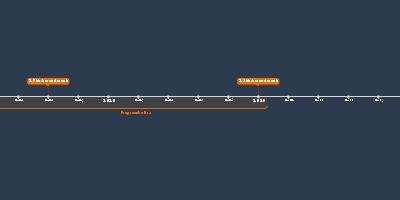 APUSH final timeline - Timeline