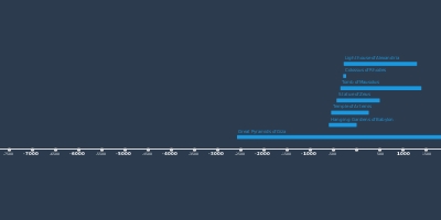 Tomb of Mausolus (oct 12, 351 BC – may 21, 1400) (Timeline)