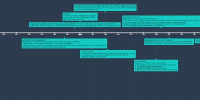 HISTORY OF QUALITY TIMELINE - Timeline