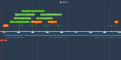 12h 35min, oct 28, 2004 y - Decreto s/ empleabilidad (Timeline)
