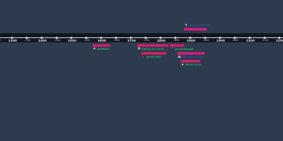 Alessandro Graf (18 feb 1721 año – 5 mar 1827 año) (Cinta de tiempo)