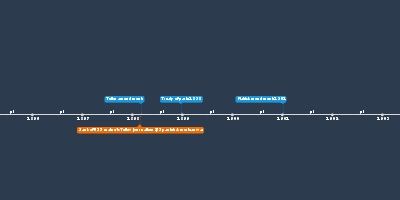 APUSH final timeline - Timeline