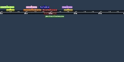 Knight Story Timeline - Timeline