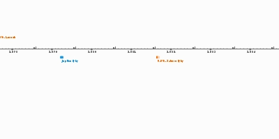 Uranus flyby (9 ene 1986 año – 1 ene 0 año) (Cinta de tiempo)