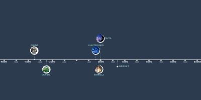 jan 1, 3500 BC - RUEDA (Timeline)