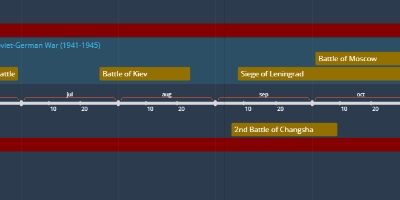 History of Germany - Timeline