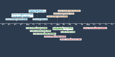 Albania Gender Equality - Timeline
