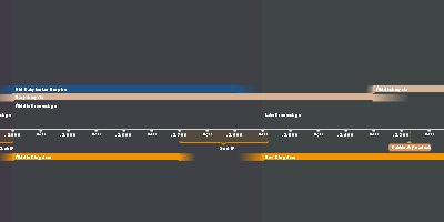 Early Assyria (jan 1, 2000 BC – jan 1, 1350 BC) (Timeline)