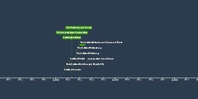 nov 19, 1863 - The Gettysburg Address (Timeline)