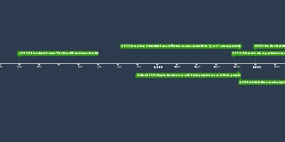 Class C - Group 4 - Timeline