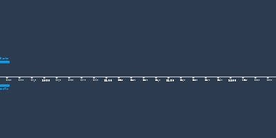An example of a time span (jan 1, 1927 – jan 1, 2011) (Timeline)
