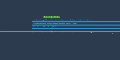 Línea del tiempo lenguajes de programación - Timeline