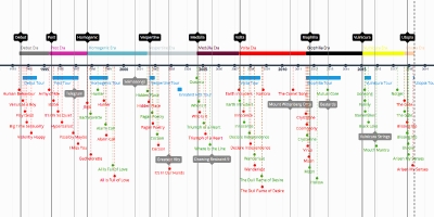 feb 12, 1996 - Hyperballad (Timeline)