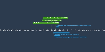 jan 1, 3200 BC - First Writing Language - Sumerian (3200 BCE) (Timeline)