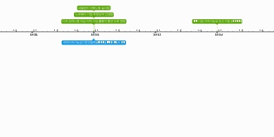 jan 1, 2022 - 국제지속가능성기준위원회(ISSB) IFRS S1과 S2 (Timeline)