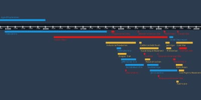 Industrial Revolution (jan 1, 1760 – jan 1, 1840) (Timeline)