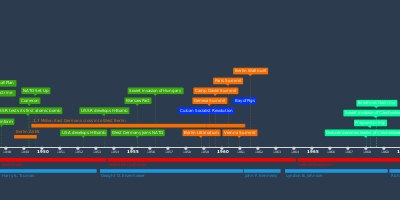 Medicine through time - Timeline