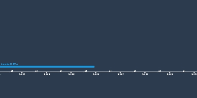 Sherman's Raid (nov 15, 1864 – dec 21, 1864) (Timeline)