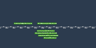 aug 7, 2011 - FB Messenger Launches (Timeline)