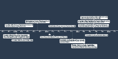 Albania Gender Equality - Timeline