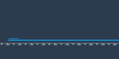 Kissonerga-Mylouthika Occu Two (jan 1, 3500 BC – jan 1, 3400 BC) (Timeline)