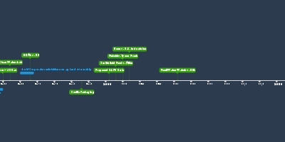 jan 1, 1922 - Capper Volstead Act (Timeline)