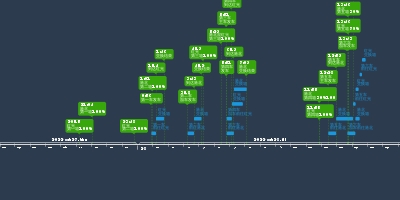 12h 59min, oct 28, 2022 y - 12:59 第五车 到达港北 (Timeline)
