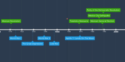 Mexican Revolution Timeline