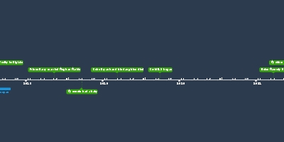 An example of a time span (nov 29, 2009 – oct 20, 2017) (Timeline)