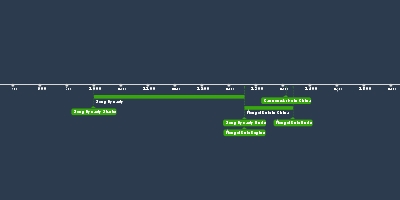 Aztec Empire Timeline