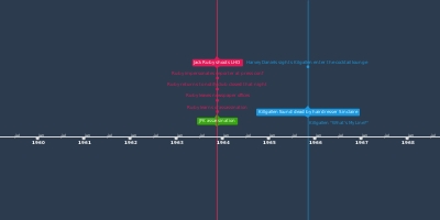 Bear Stearns - Timeline